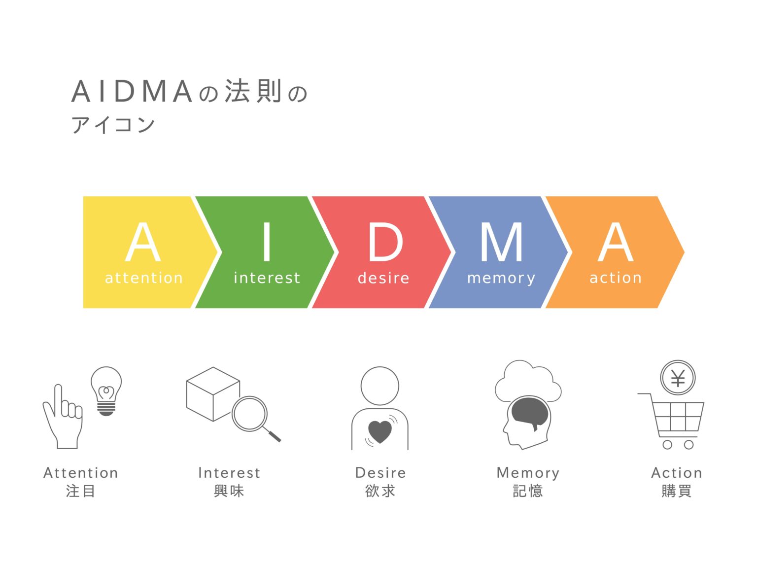 AIDMA（アイドマ）を理解せずにマーケティングは語れない！ - 株式会社DellaForce（デラフォース）